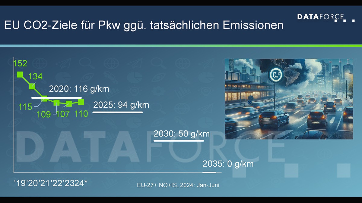 Dataforce-Analyse zur Verschärfung der CO2-Ziele 2025